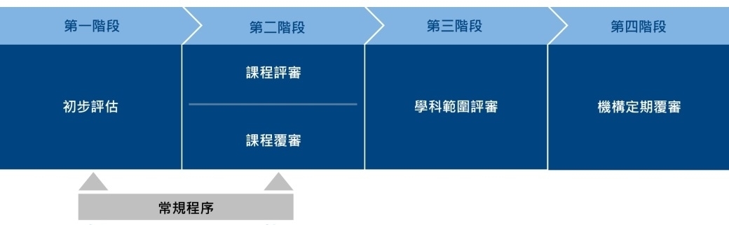 四階段質素保證程序 | 評審服務 | HKCAAVQ